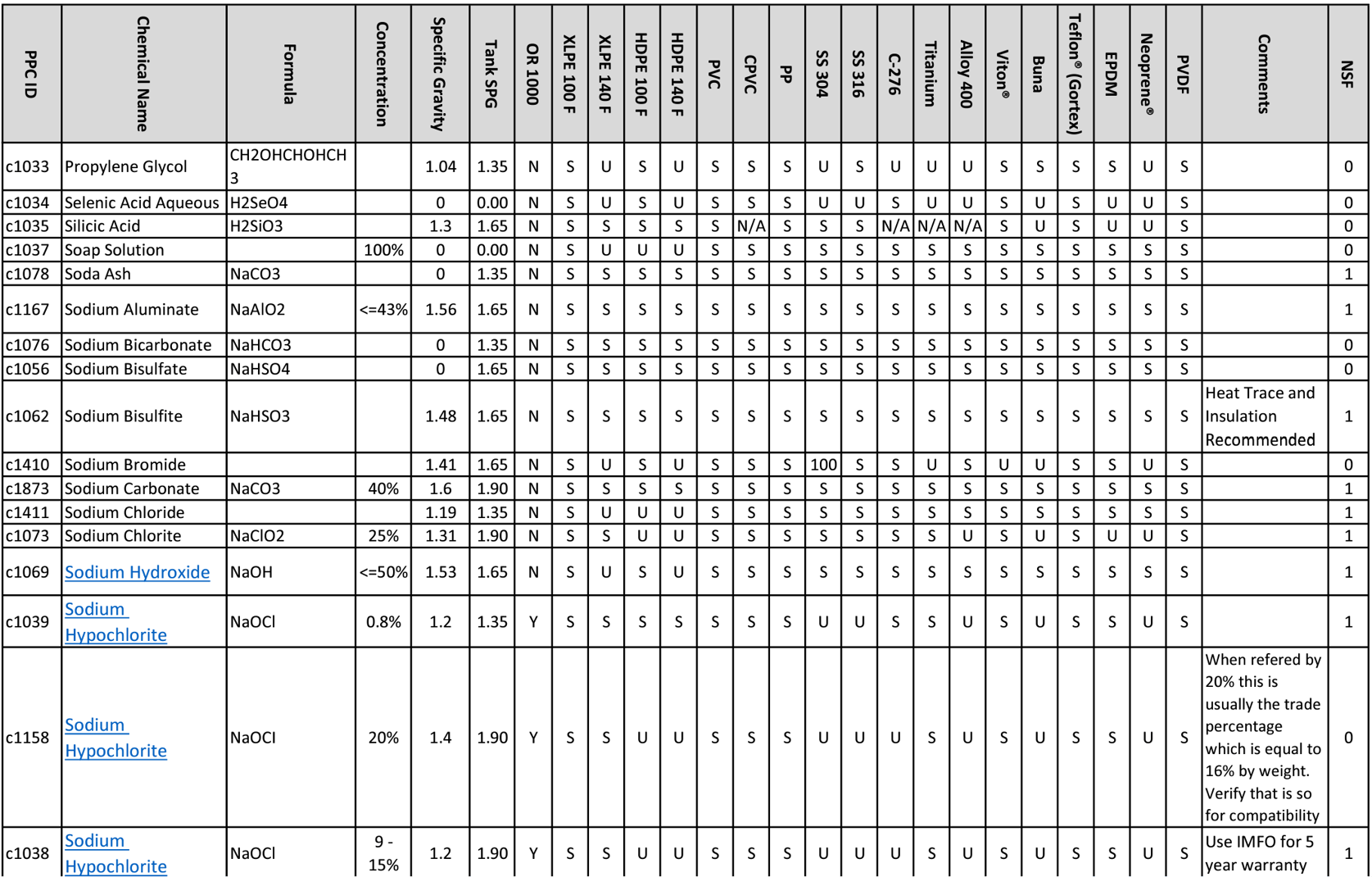 How To Use The Chemical Resistance Guide