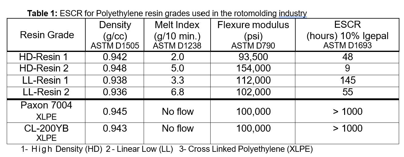 Will Your Chemical Storage Tank Resist Environmental Stress Cracking?