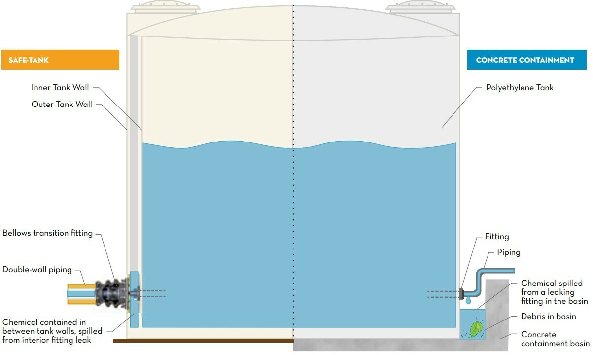 Choosing the Right Secondary Containment System: An In-Depth Evaluation ...